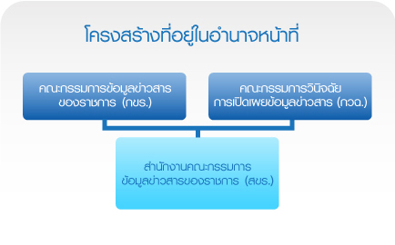 Office of the Official Information (OIC) - Units Structure